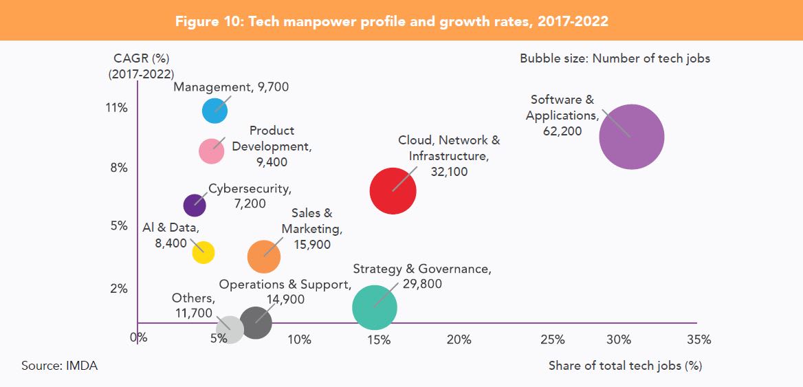Digital economy contributed 17.3% to Singapore's GDP, over 200,000 tech ...