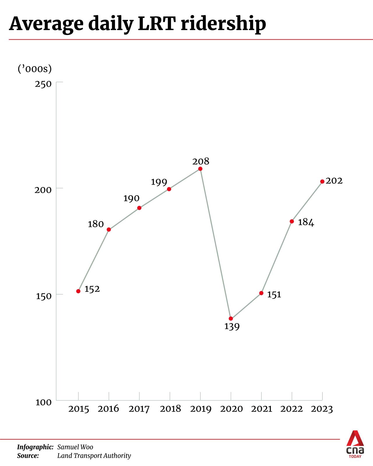 Big Read: Twenty five years after the Light Rail Transit system was ...
