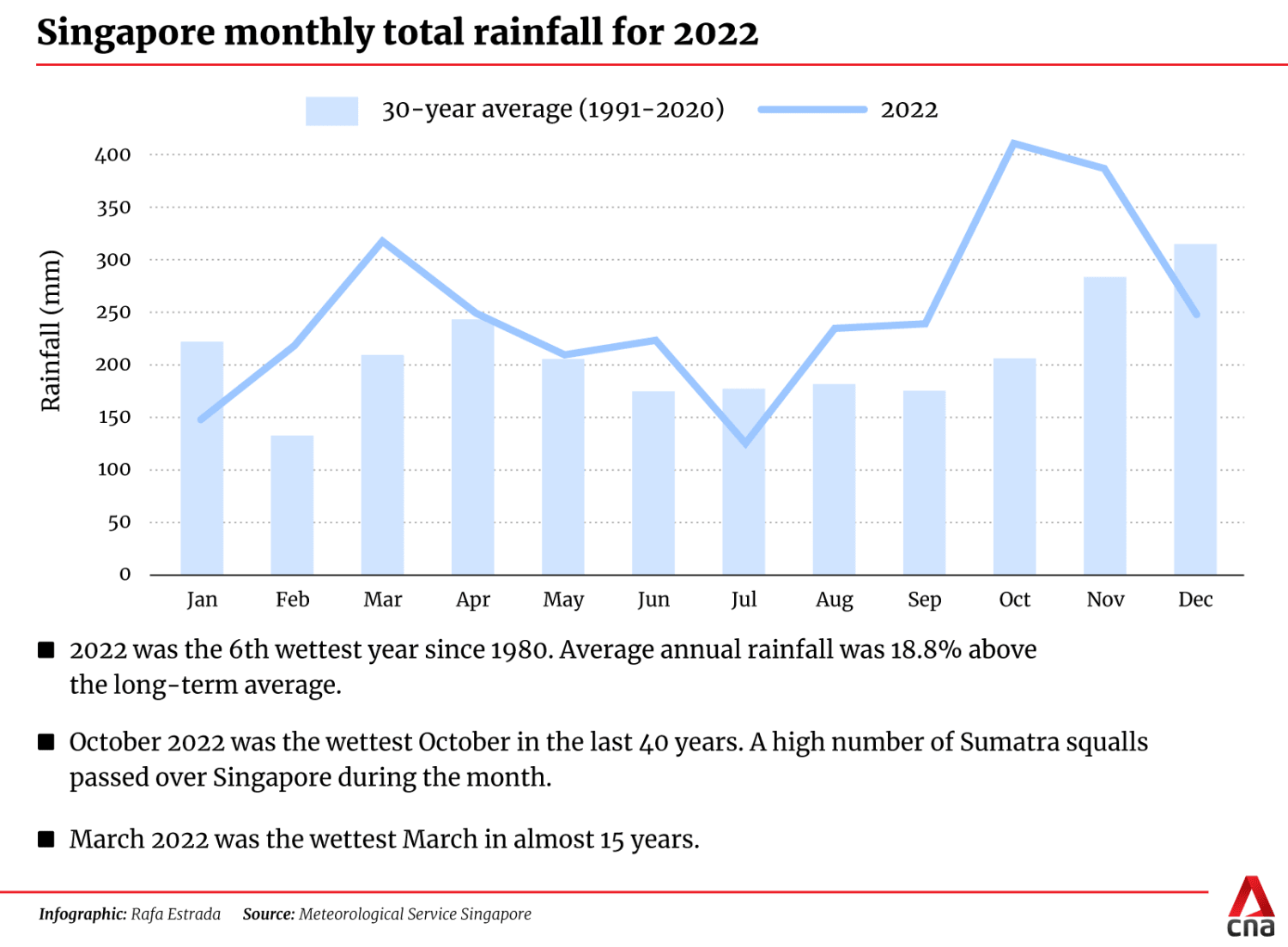 A wet 2022 for Singapore, even as temperatures soared - CNA