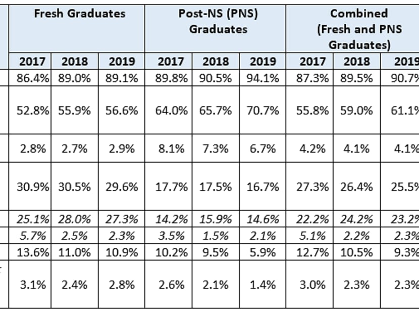 More poly graduates employed six months after graduation, with higher ...