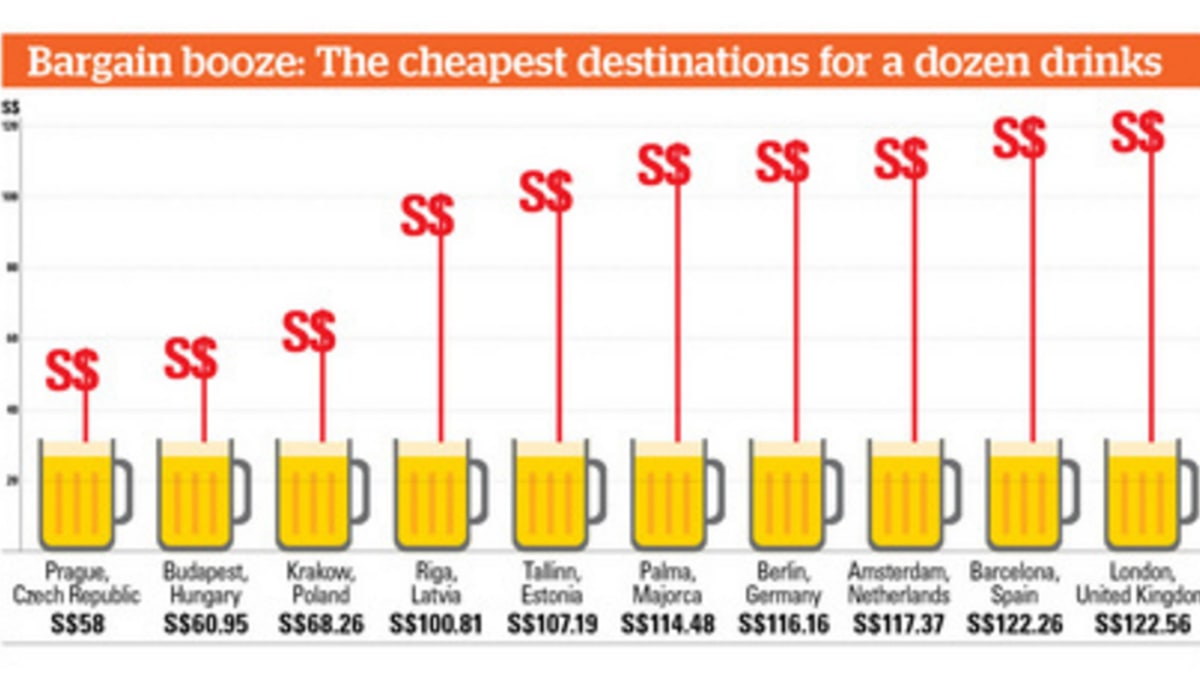 And the cheapest city in Europe for alcohol is... - TODAY