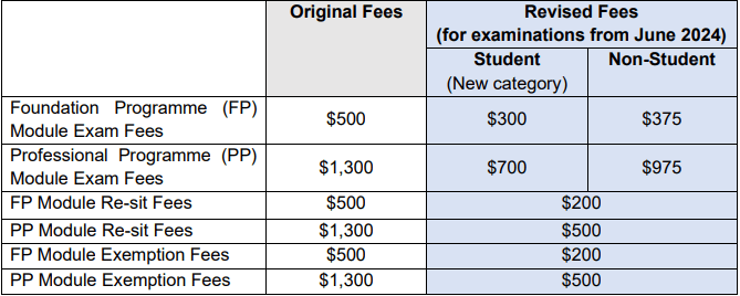 Singapore chartered accountant exam fees to be lowered from June ...