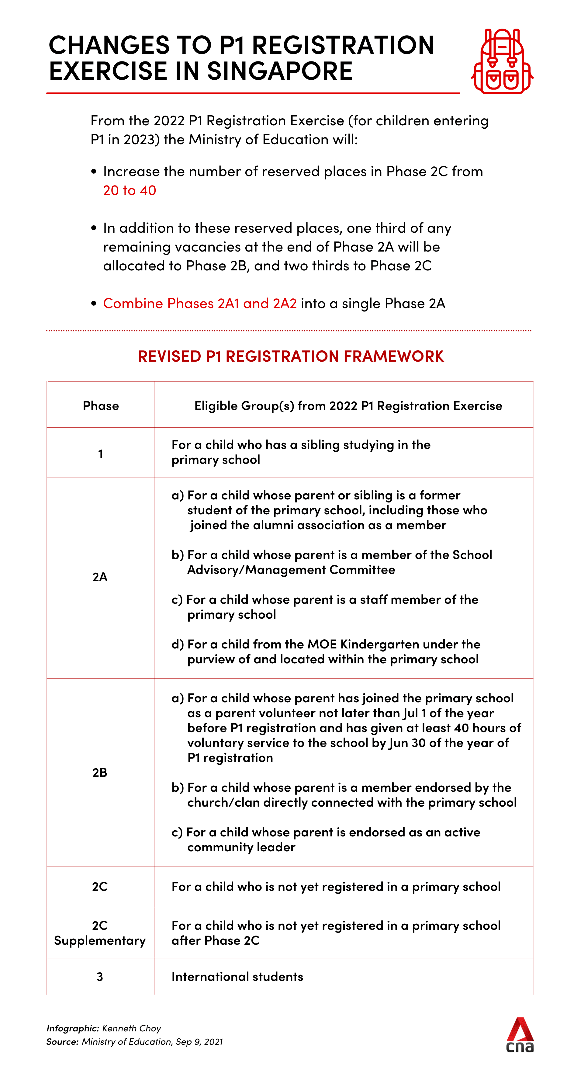 Changes to Primary 1 registration exercise: What you need to know - CNA