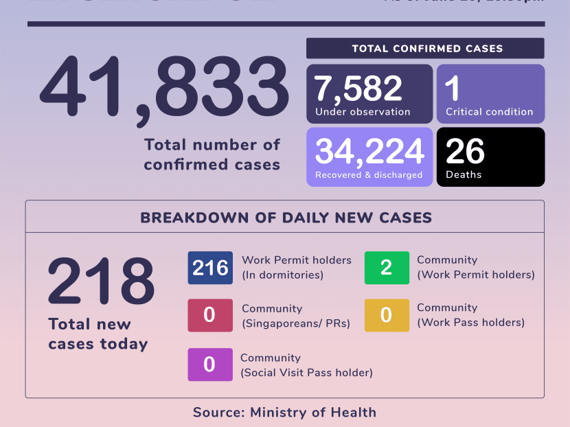 218 new Covid-19 cases, including 2 community infections - TODAY