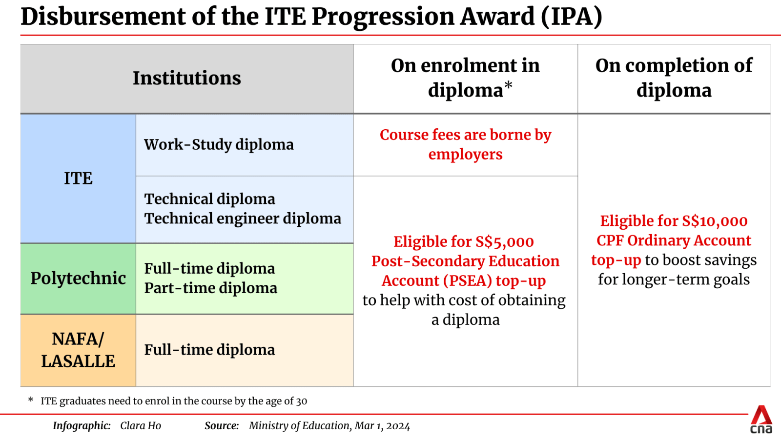S$10,000 CPF top-up now extended to more ITE graduates who obtain ...
