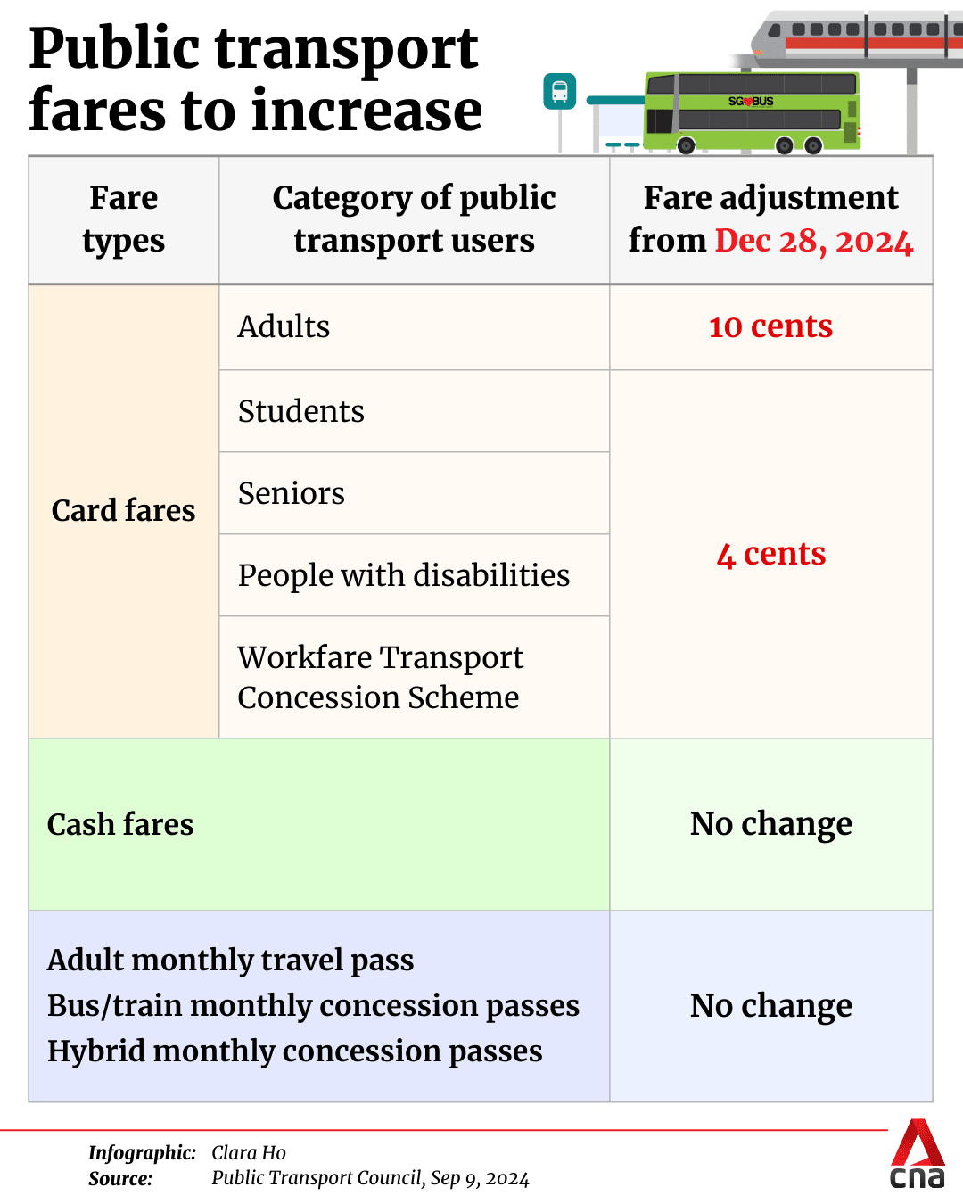 Public transport fare hike: Adults to pay 10 cents more per journey ...