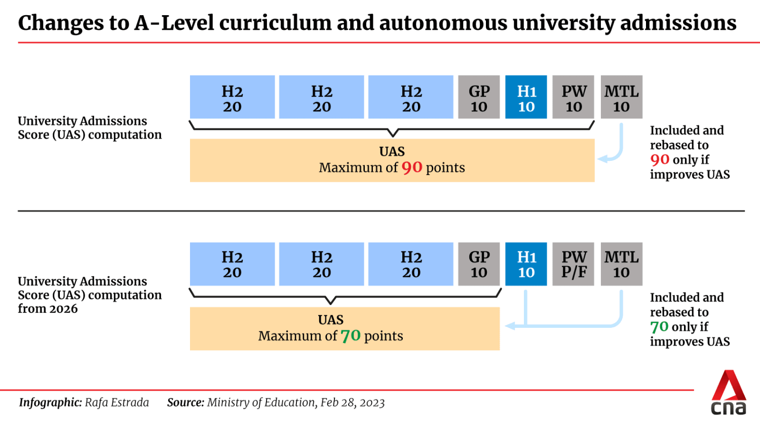 No mid-year exams for students entering JCs and Millennia Institute from 2024 - CNA
