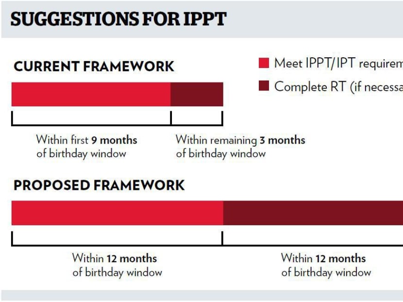 IPPT: NSmen may get more time, rewards - TODAY