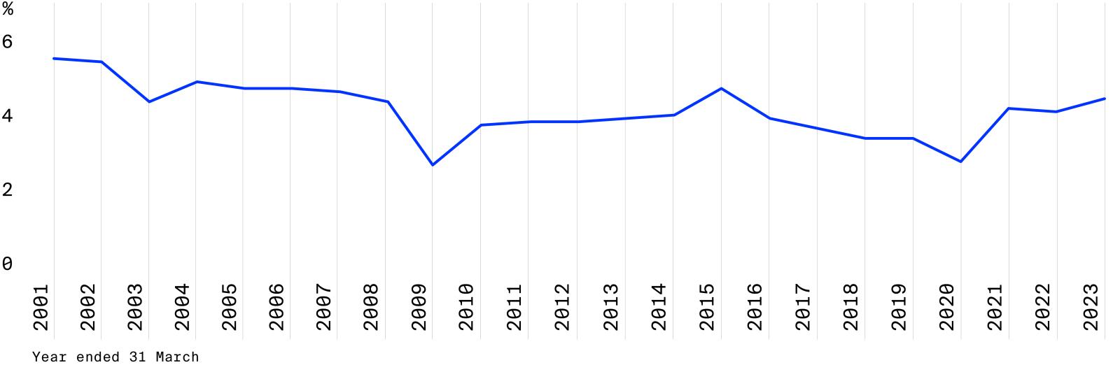 GIC to grow infrastructure investments as 20-year annualised real ...
