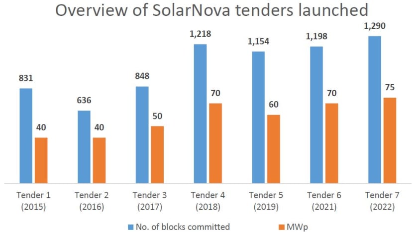 Tender called for installation of solar panels on 1,290 HDB blocks, 99 ...