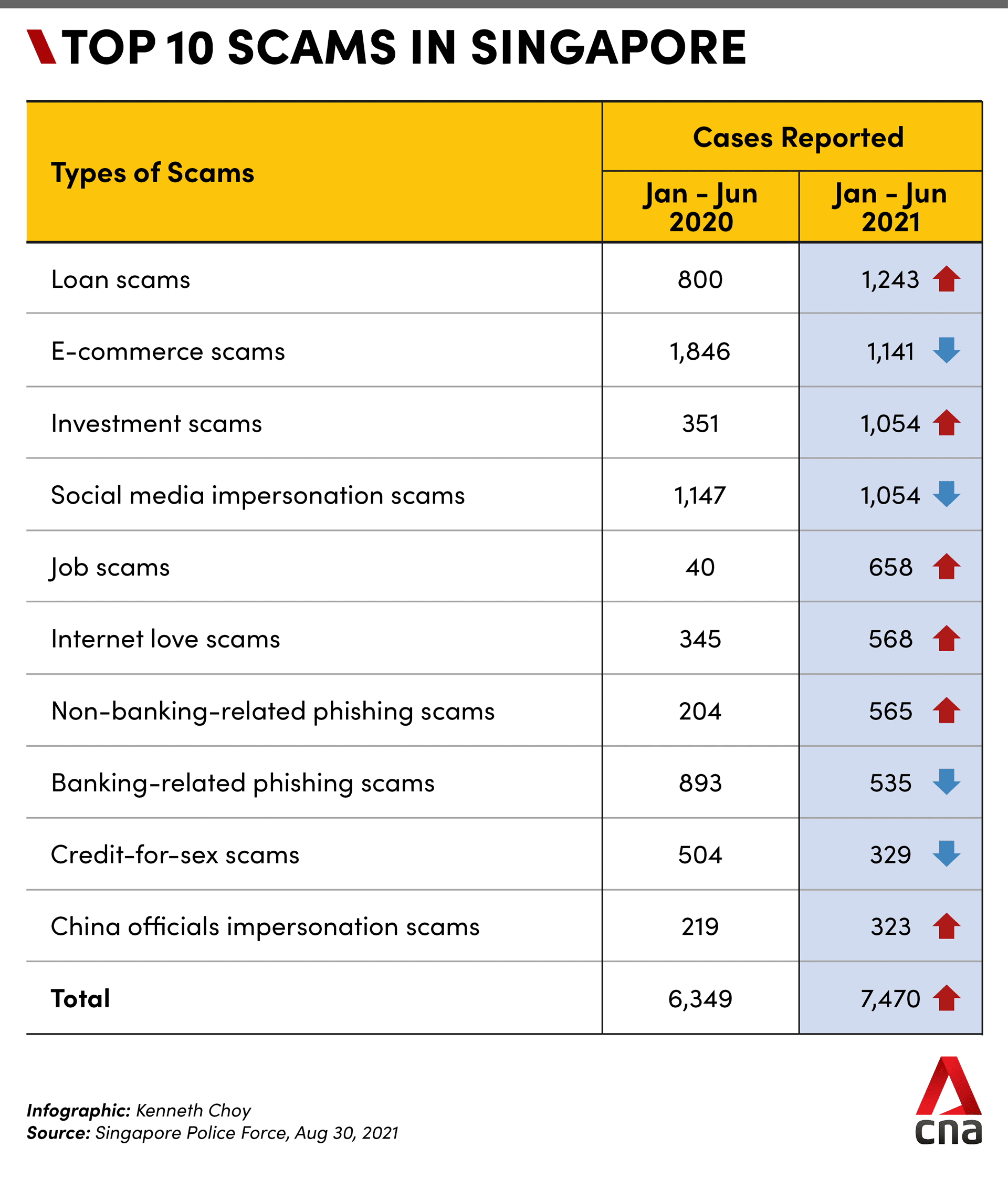 Singapore’s crime up by more than 11% in first half of 2021, due to ...