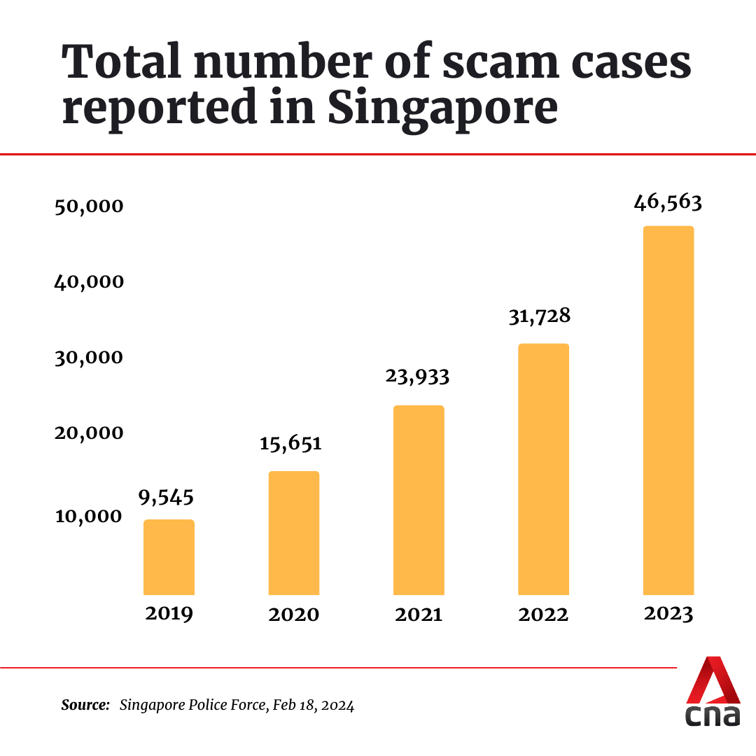 Scam cases in Singapore jumped almost 50% in 2023; most victims fell ...
