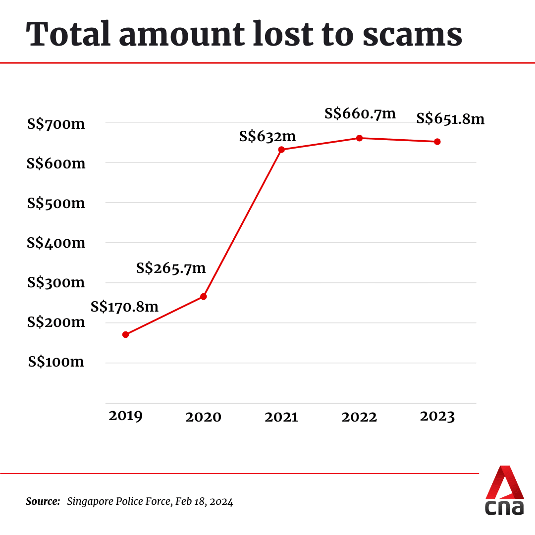 Scam cases in Singapore jumped almost 50% in 2023; most victims fell ...