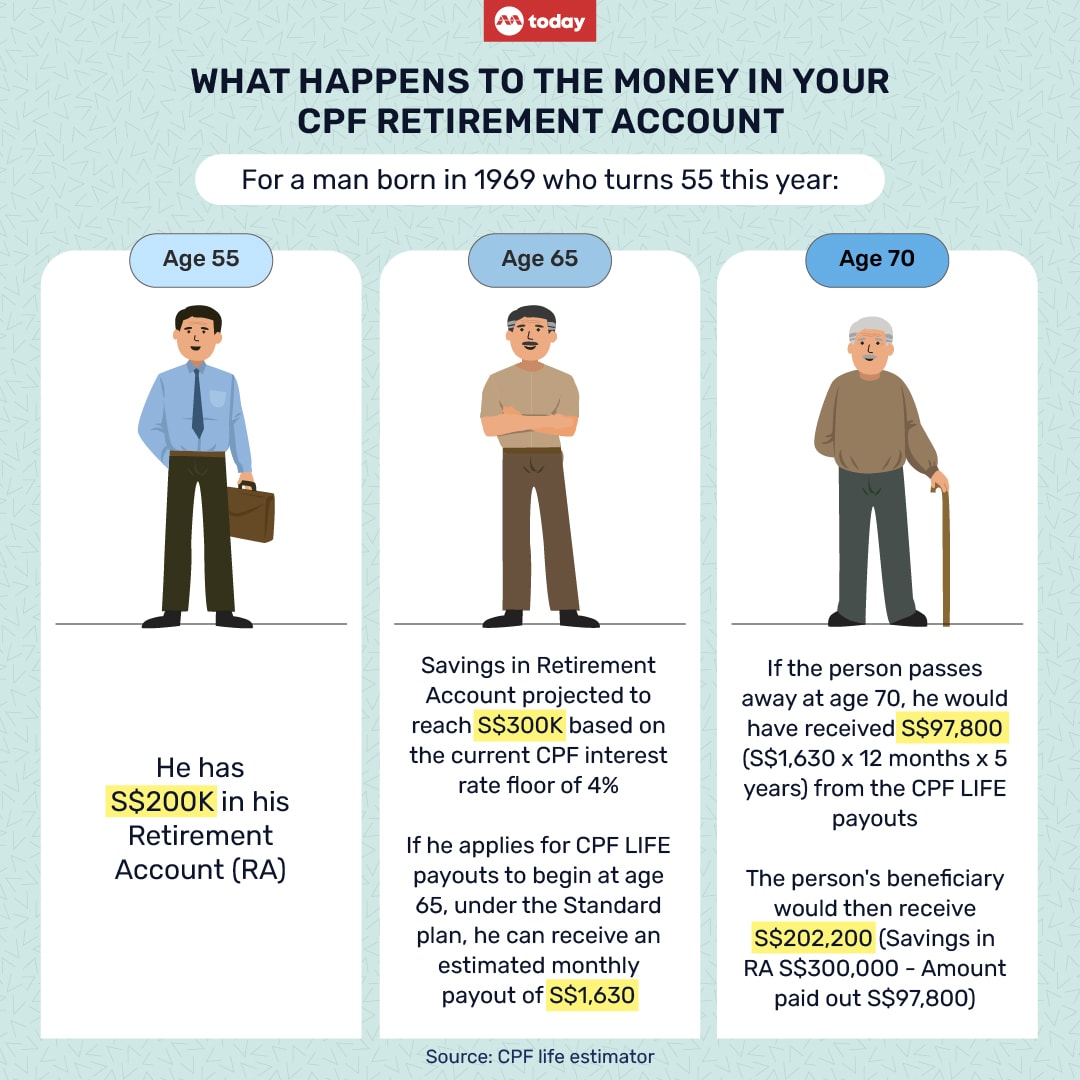 Explainer: Why is interest on Retirement Accounts not accrued once CPF ...