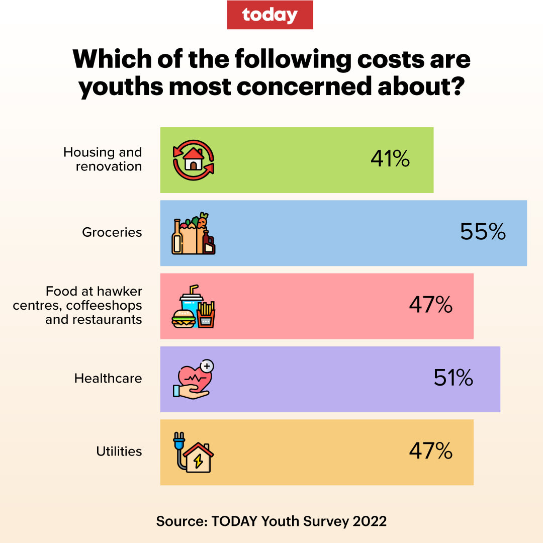 TODAY Youth Survey: Cost of living main source of mental health ...