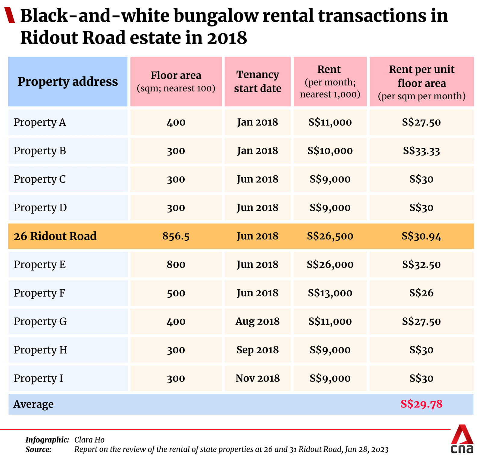 Ridout Road properties: Investigations, including by CPIB, find no ...