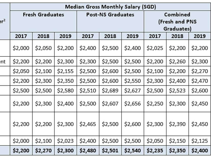 More poly graduates employed six months after graduation, with higher ...