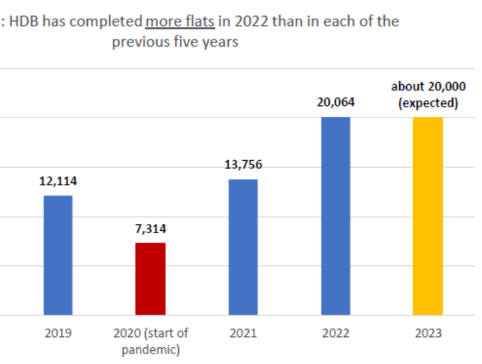 HDB completes largest number of flats and housing projects in last 5 ...