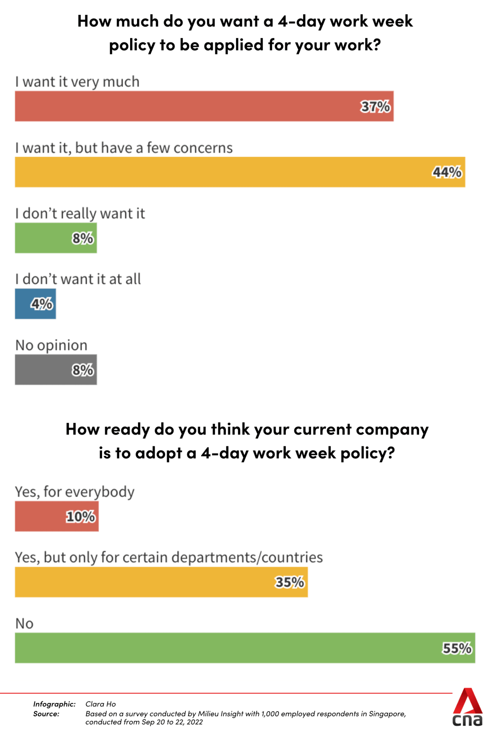 IN FOCUS: 4-day week in Singapore – some workers want it, but are ...