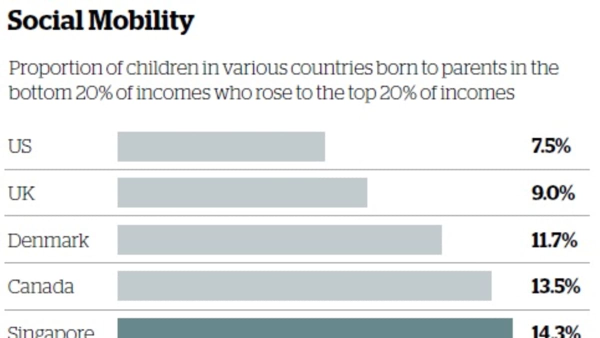 S’pore ‘more socially mobile’ than US, UK - TODAY