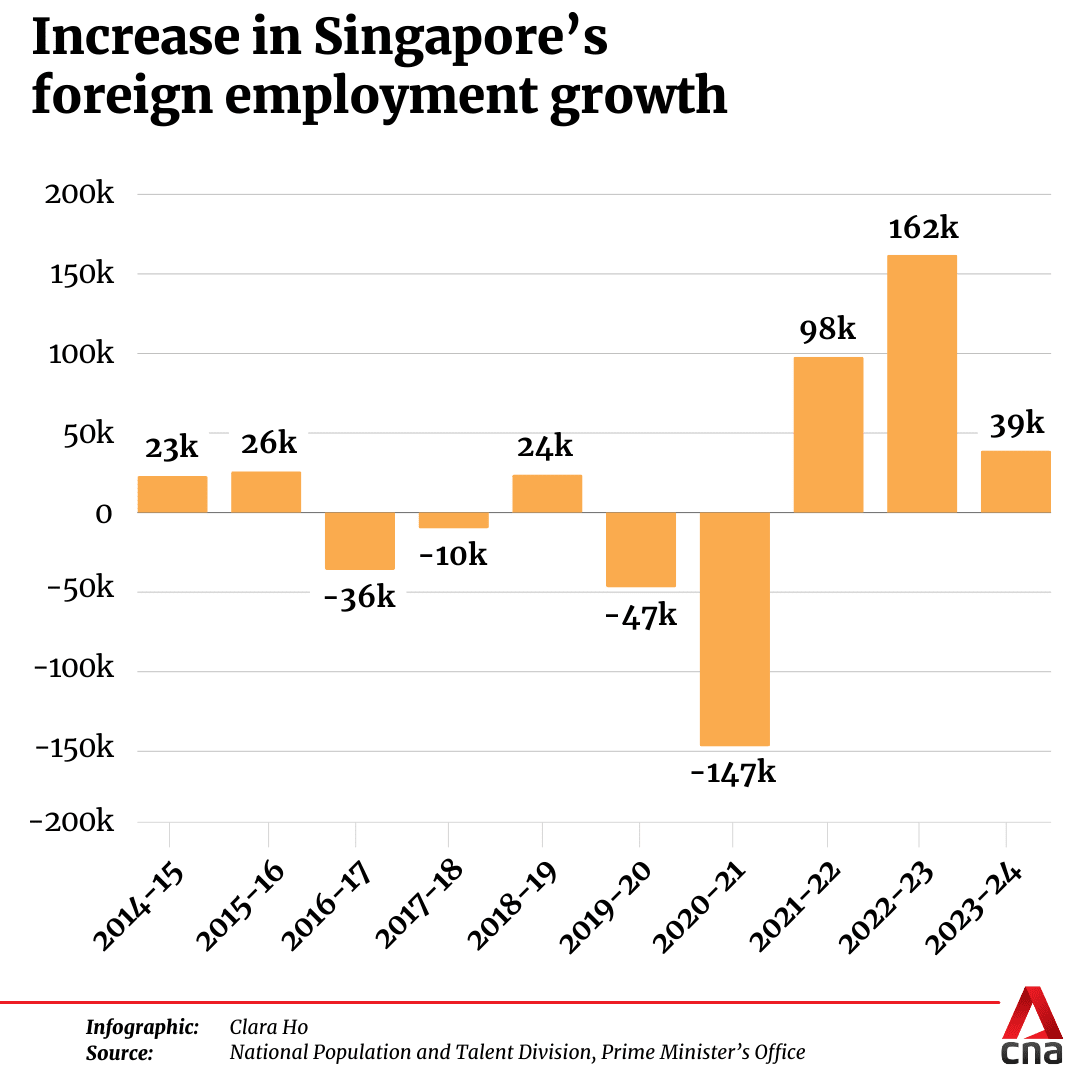 Singapore’s population rises to historic high of 6.04 million, mainly ...