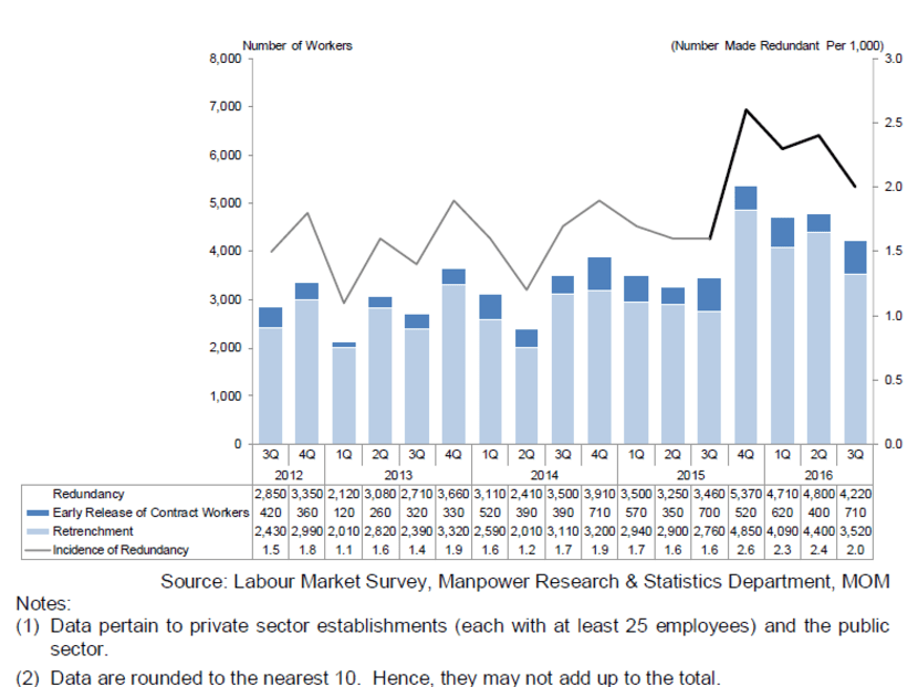 A look at Singapore’s Q3 employment statistics through seven charts - TODAY