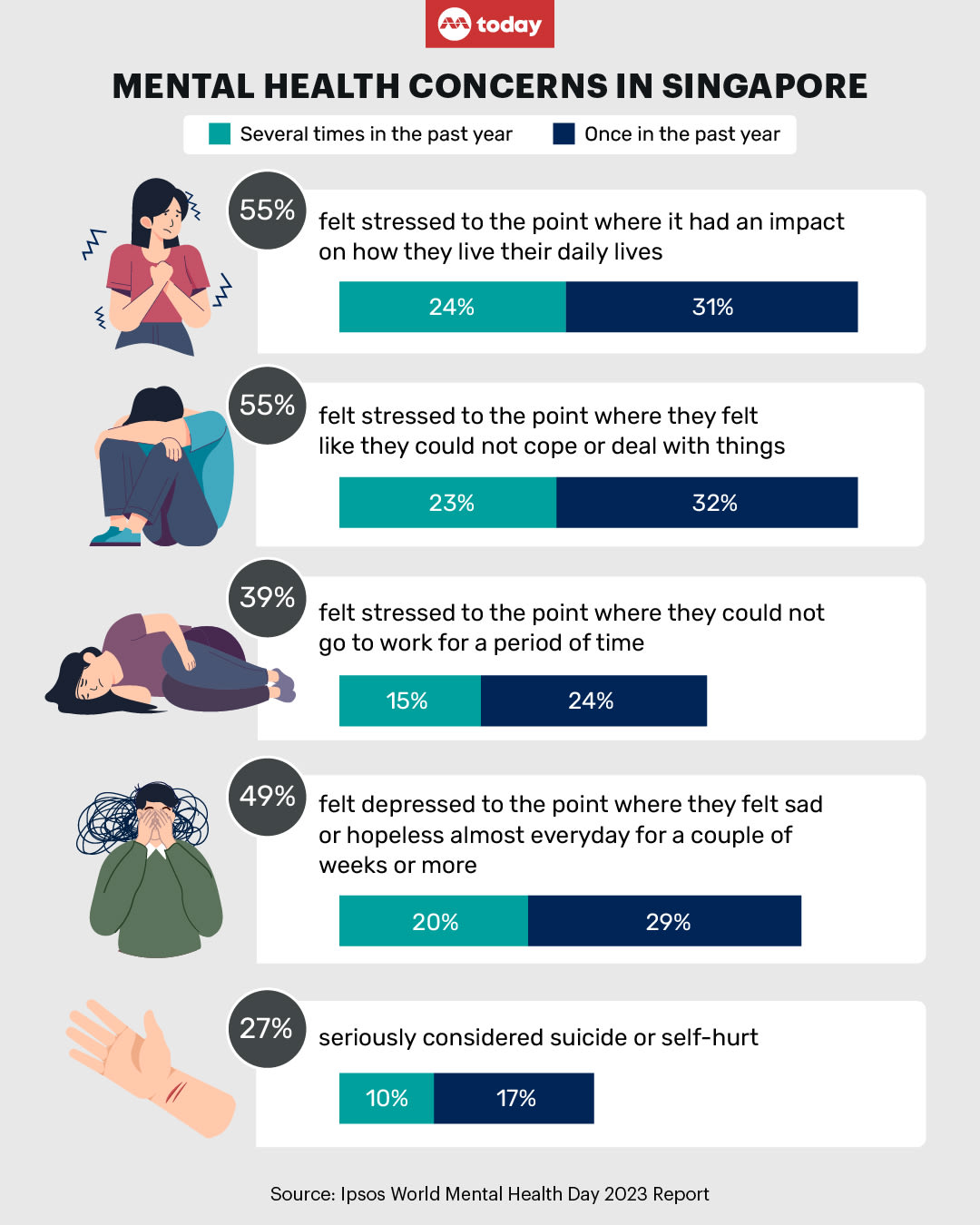 1 in 4 youth considered self-harm in past year, 1 in 2 Singaporeans ... 1 in 4 youth considered self-harm in past year, 1 in 2 Singaporeans ...