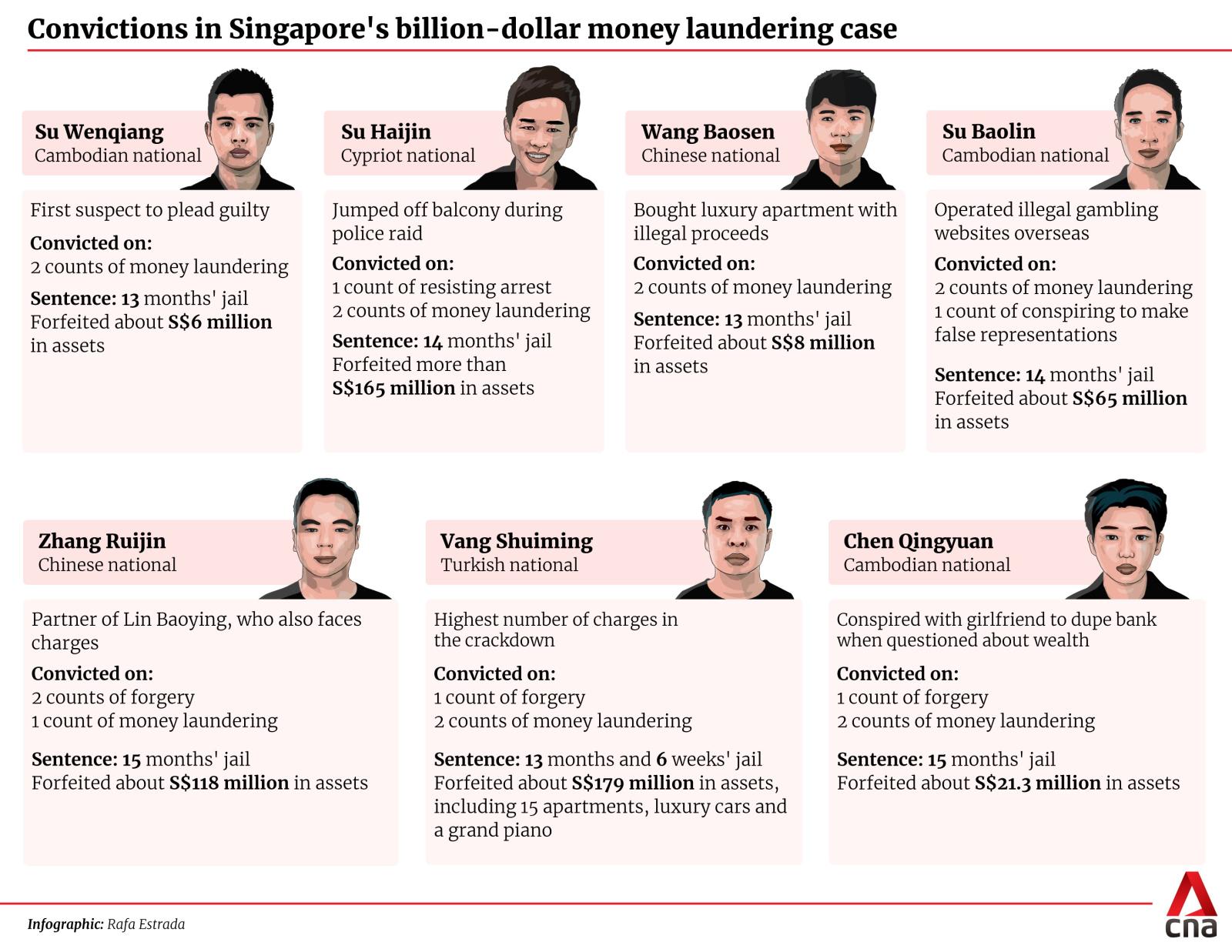 15 months' jail for seventh man who pleaded guilty in billion-dollar money laundering case - CNA