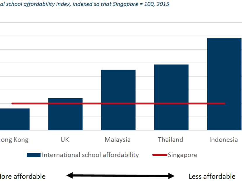 Cost to send child to international school in Singapore tops S$500,000 ...