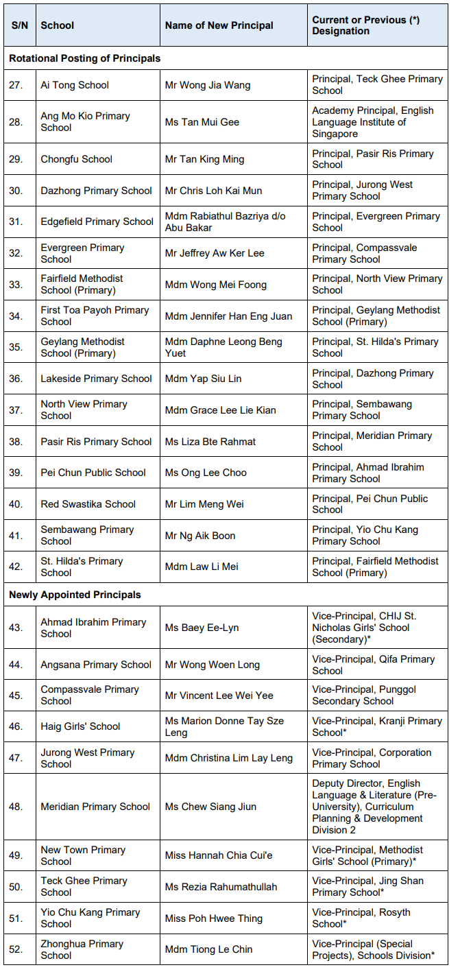 52 schools to get new principals in 2024 - CNA