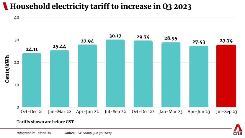 Higher household electricity and gas tariffs from July to September - CNA