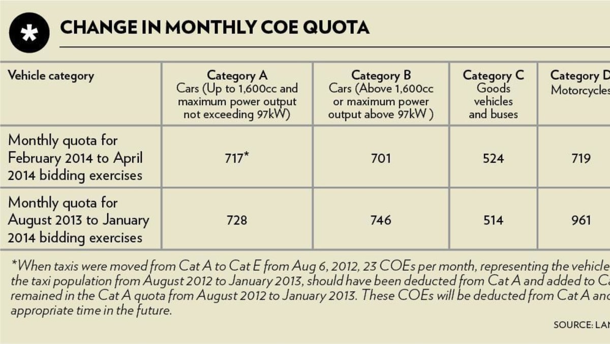 LTA to announce COE quotas every 3 months - TODAY