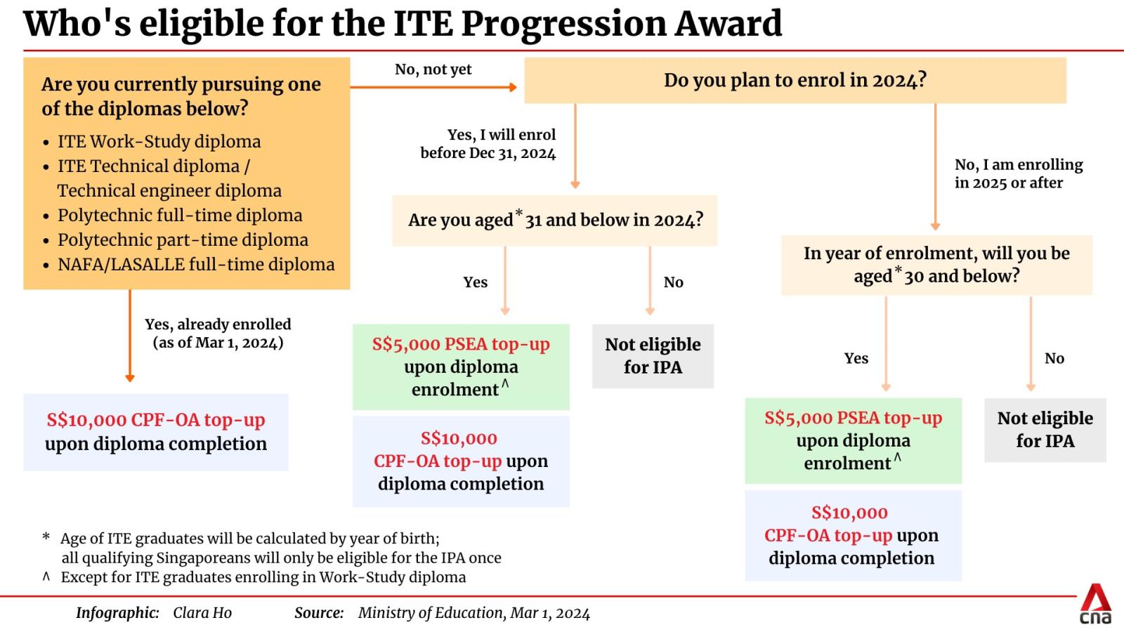 S$10,000 CPF top-up extended to more ITE graduates who obtain diplomas ...