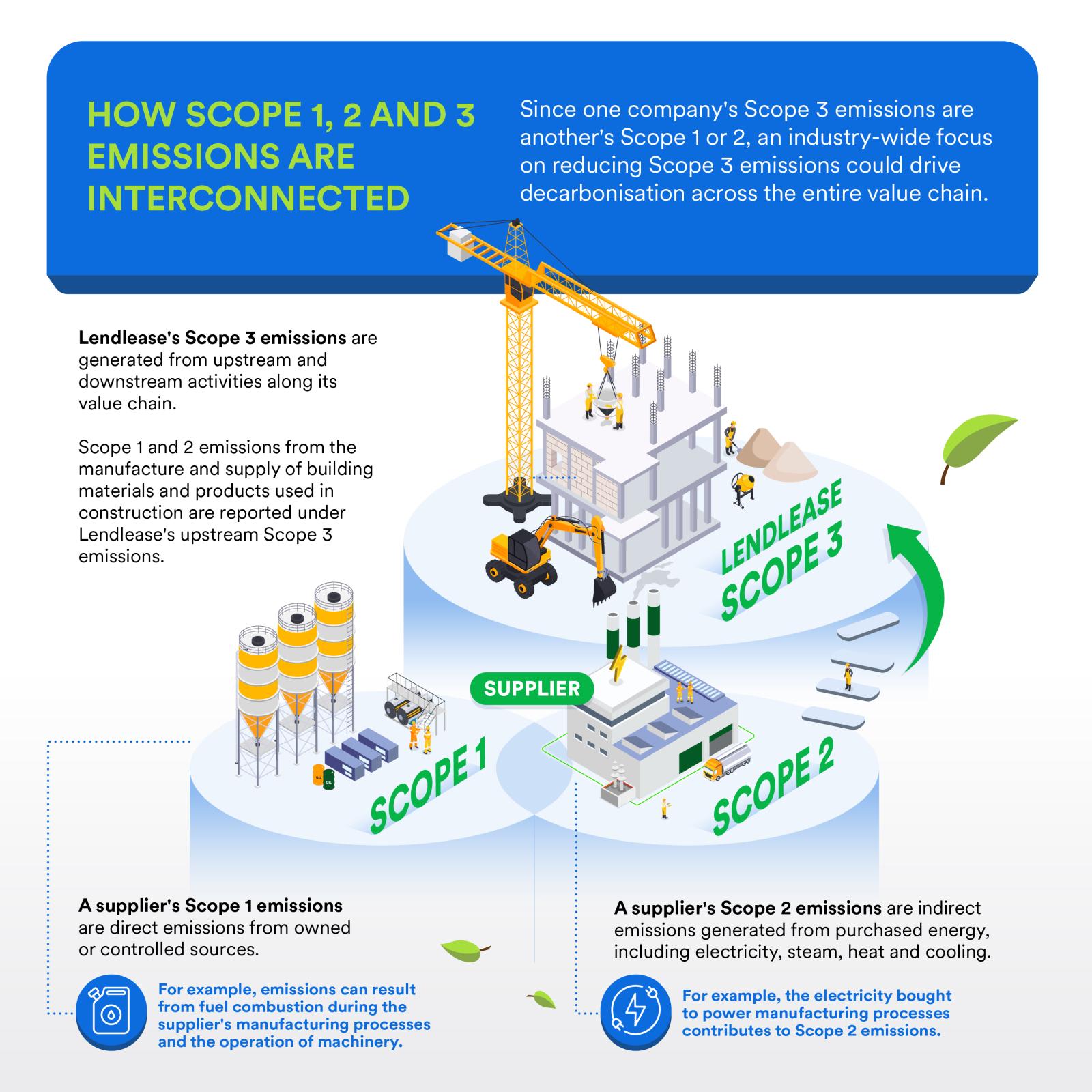 Lendlease charts a clear path through the complexity of decarbonisation