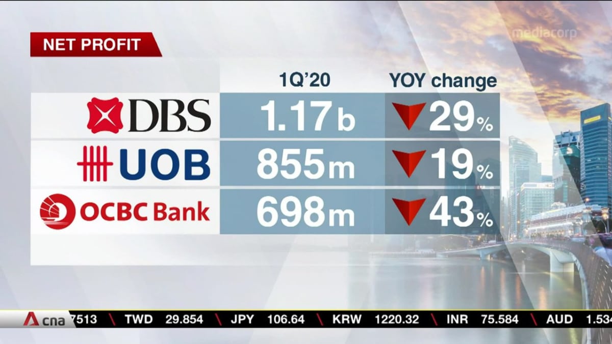 Local banks see net profit drop in Q1, warn of downcast economic ...
