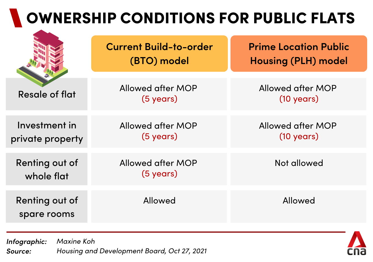 FAQ: What you need to know before buying a prime area BTO flat - CNA ...