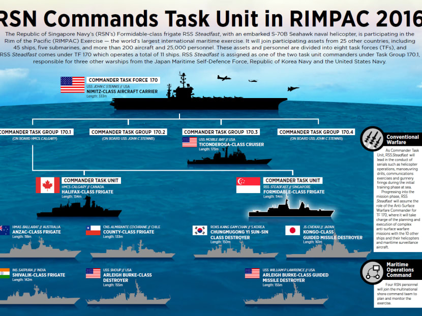 Singapore Navy’s RSS Steadfast commands task unit at RIMPAC Exercise ...