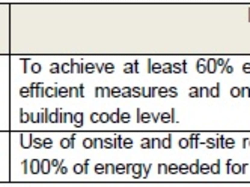 New energy rating to push more buildings to go green - TODAY