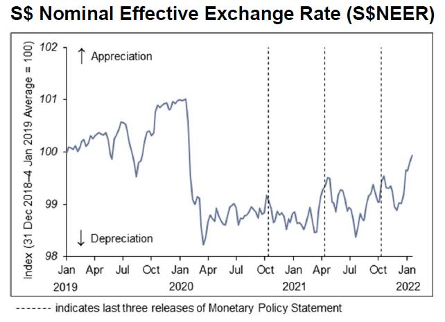 MAS tightens monetary policy in off-cycle move over inflation risks ...