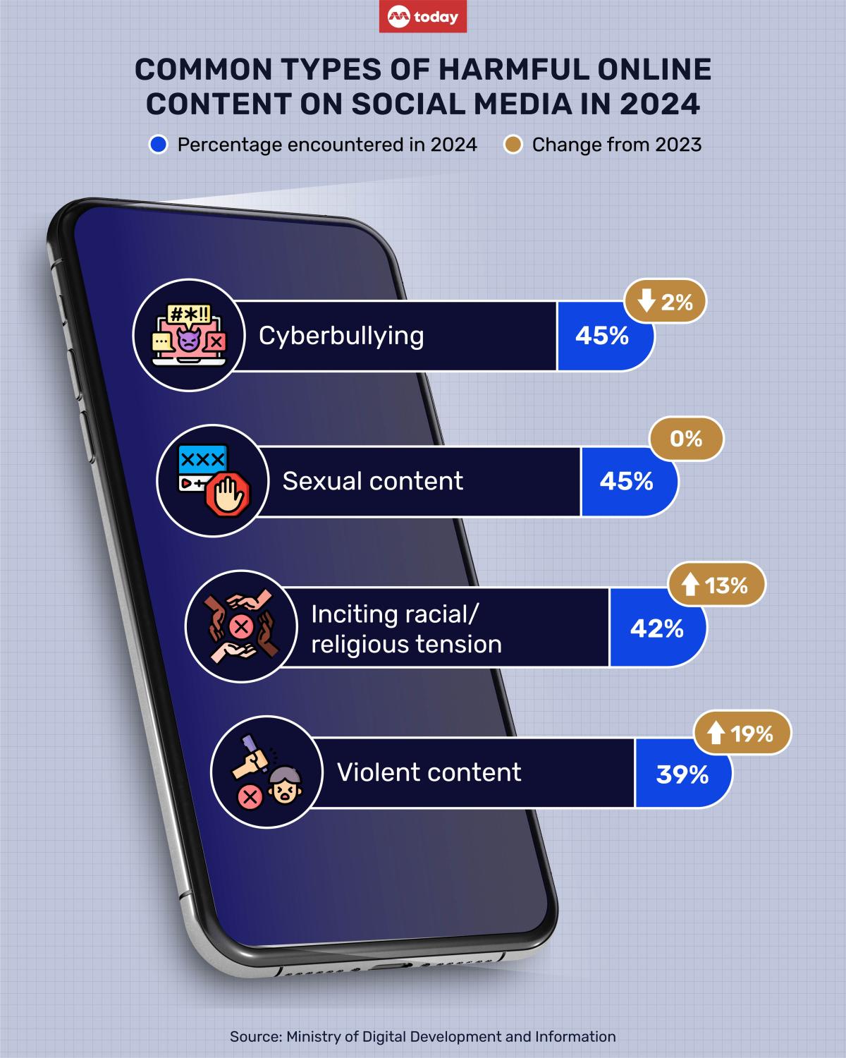 More S'pore online users encountered harmful content in 2024, but most ...
