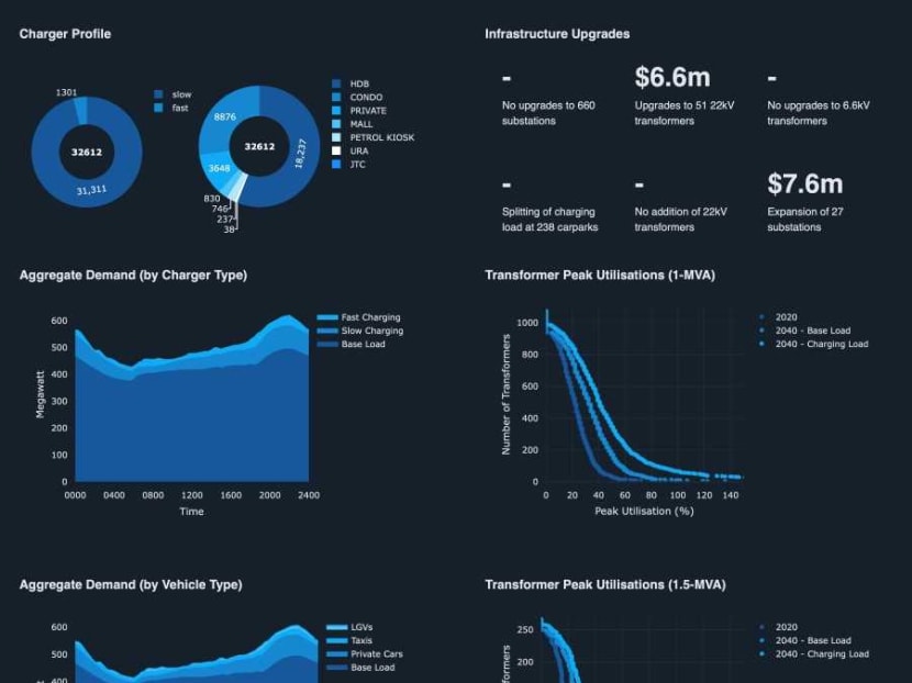 New 'digital twin' for national power grid to better manage Singapore’s ...