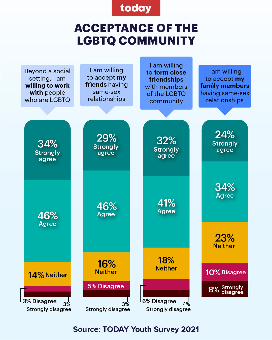 TODAY Youth Survey: High overall acceptance of LGBTQ people among youth ...