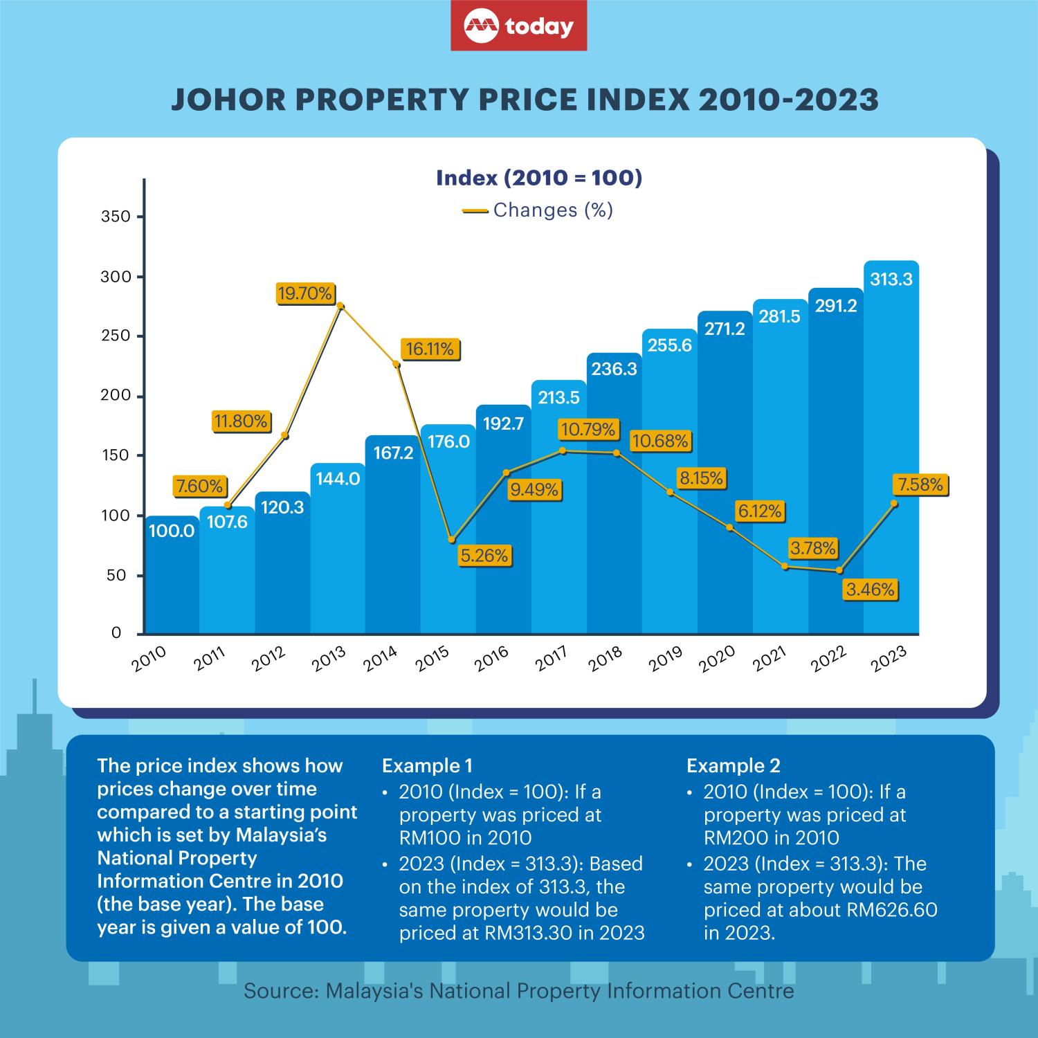 The Big Read: Johor property market remains hot, but Singapore buyers have their work cut out in ...