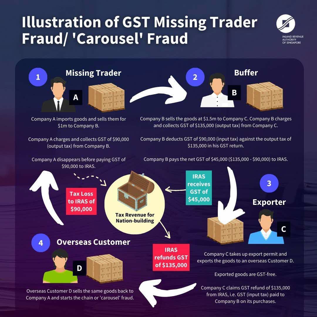 Man in GST missing trader fraud involving S$55 million in fictitious ...