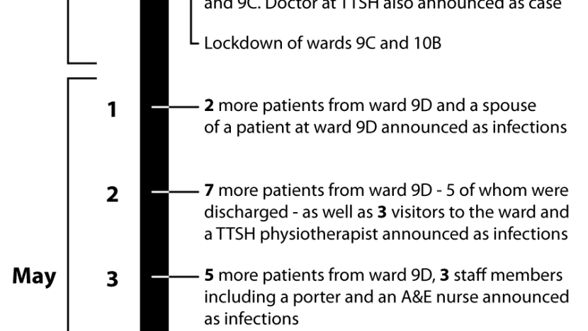 A timeline of the Tan Tock Seng Hospital COVID-19 cluster - CNA