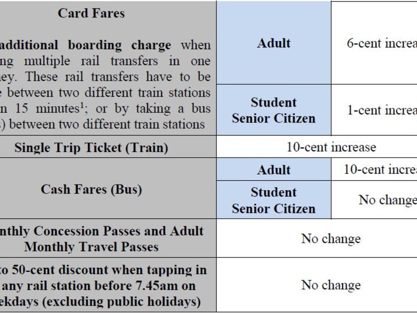 Bus, train fares to go up by 6 cents from Dec 29 for standard card ...