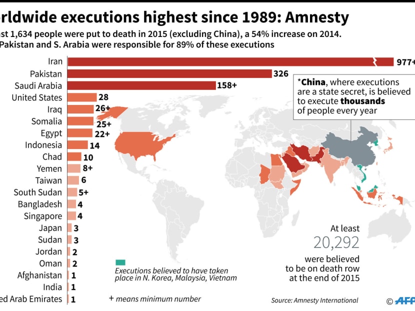 Worldwide executions highest since 1989: Amnesty - TODAY