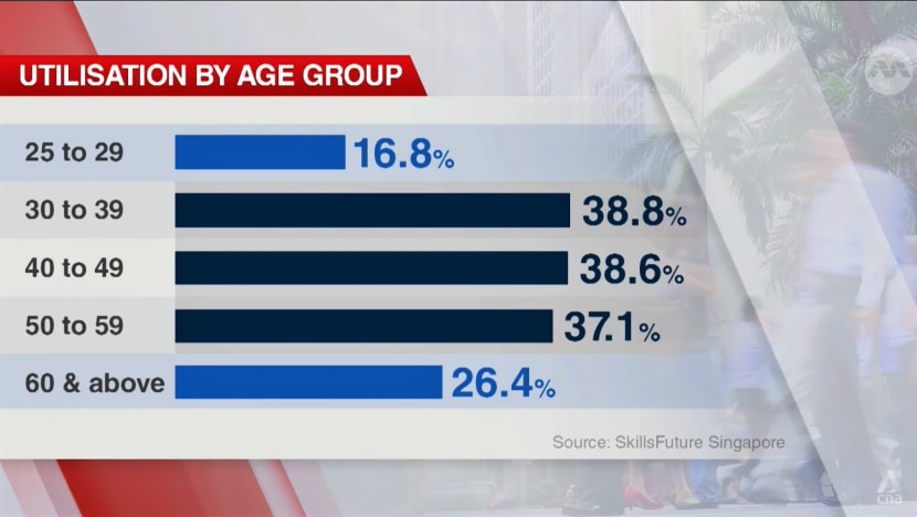 8 in 10 eligible Singaporeans aged under 30 yet to use SkillsFuture credits - CNA