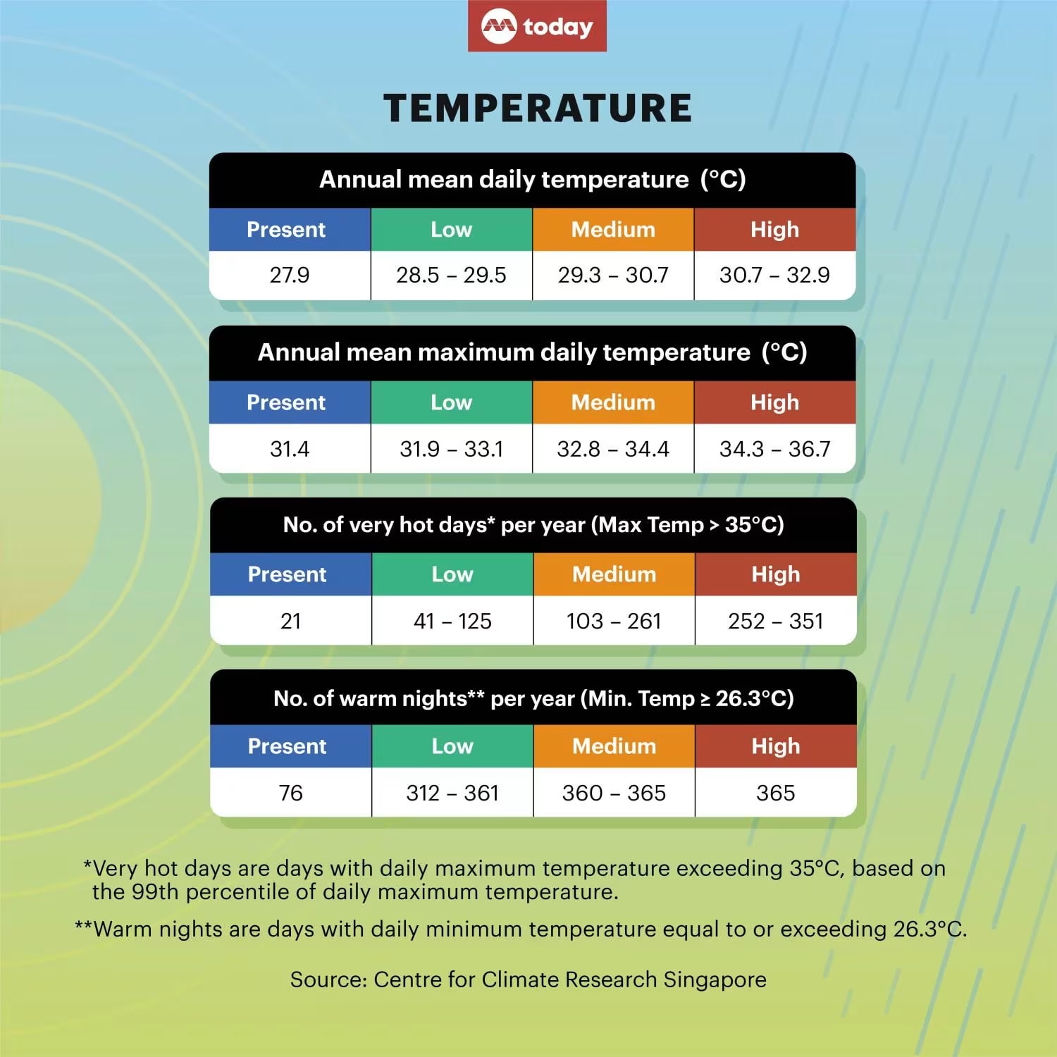 Days hotter than 35°C almost all year round within this century: 5 key ...