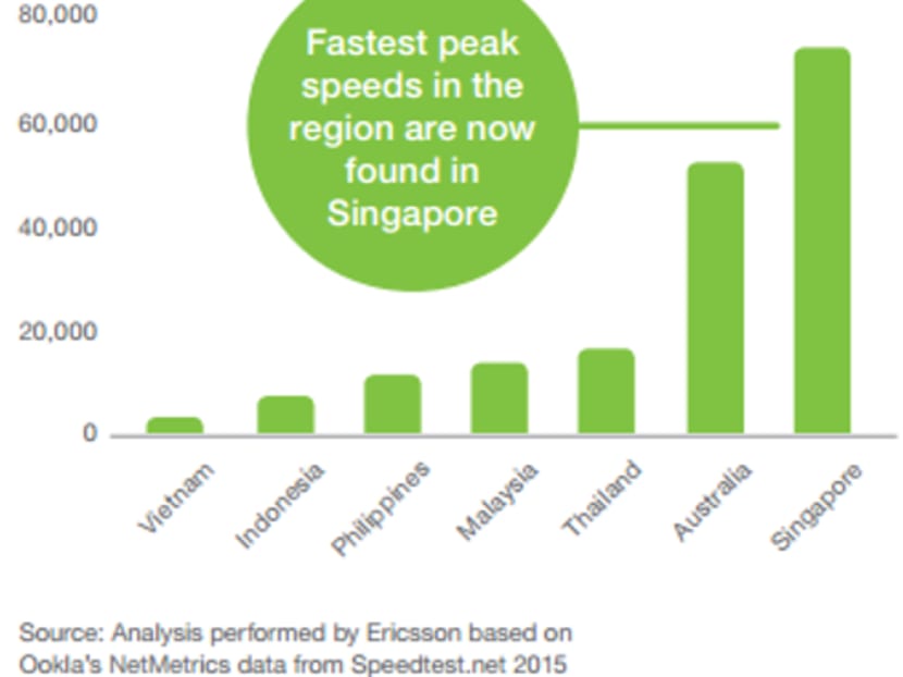 Singapore’s mobile download speeds fastest in South-east Asia and ...